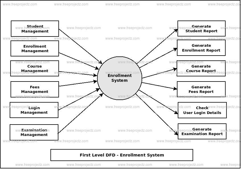 Data Flow Diagram Of Computerized Enrollment System Enrollme
