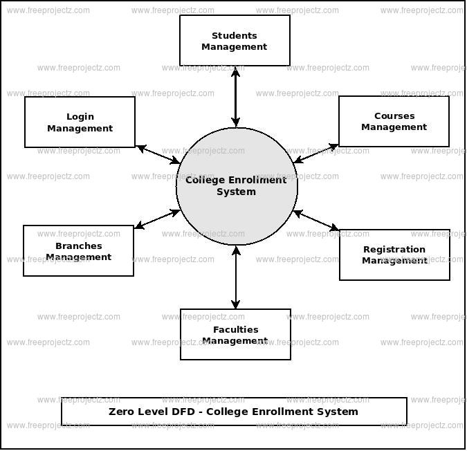 College Enrollment System Dataflow Diagram (DFD) Academic Projects