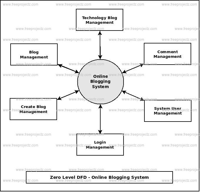 Online Blogging System Dataflow Diagram (DFD) Academic Projects