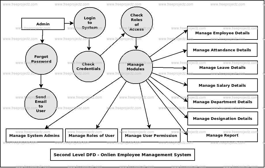 Online Employee Management System Dataflow Diagram (DFD) Academic Projects