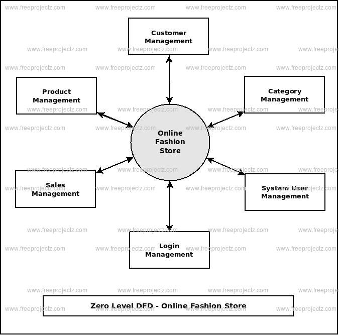 Online Fashion Store Dataflow Diagram (DFD) Academic Projects
