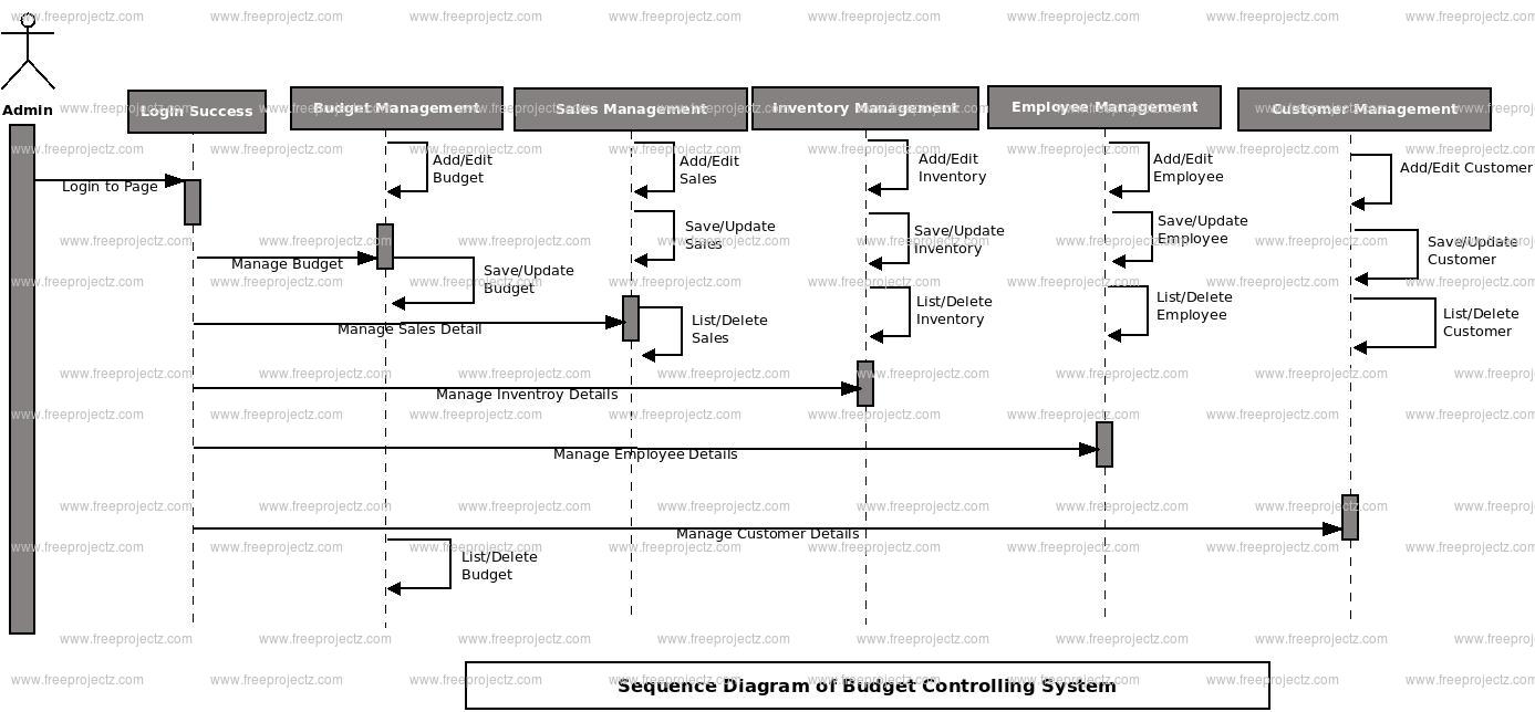 Budget Controlling System Sequence UML Diagram | Academic Projects Budget Controlling System Sequence UML Diagram | Academic Projects