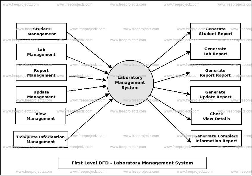 University Management System Dataflow Diagram Dfd Freeprojectz Images University Management System Dataflow Diagram Dfd Freeprojectz Images