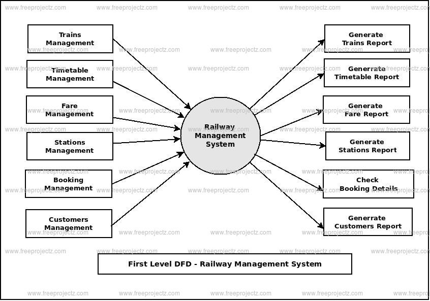 Railway Management System Dataflow Diagram (DFD) FreeProjectz Railway Management System Dataflow Diagram (DFD) FreeProjectz