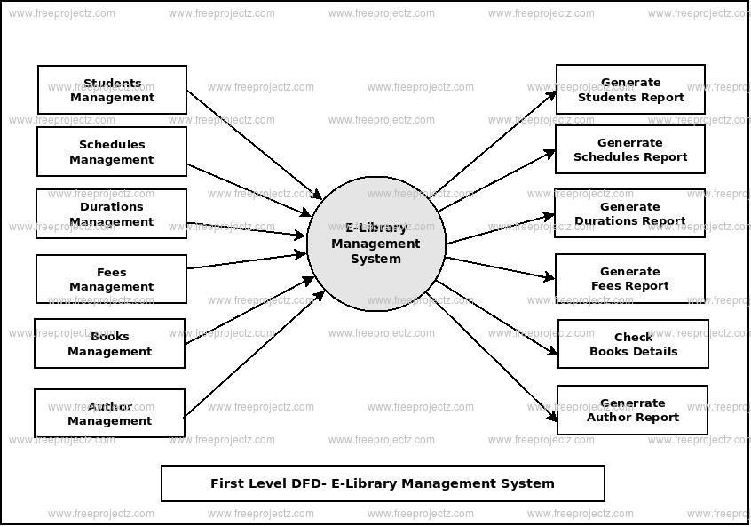 E Library Management System Dataflow Diagram Dfd Freeprojectz | Images ... E Library Management System Dataflow Diagram Dfd Freeprojectz | Images ...