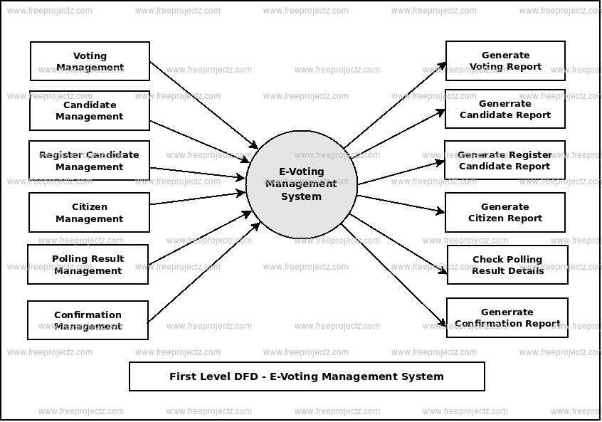 Data Flow Diagram For Online Voting System Alter Play Vrogue Data Flow Diagram For Online Voting System Alter Play Vrogue