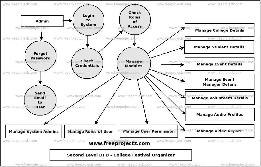College Festival Organizer UML Diagram | FreeProjectz College Festival Organizer UML Diagram | FreeProjectz