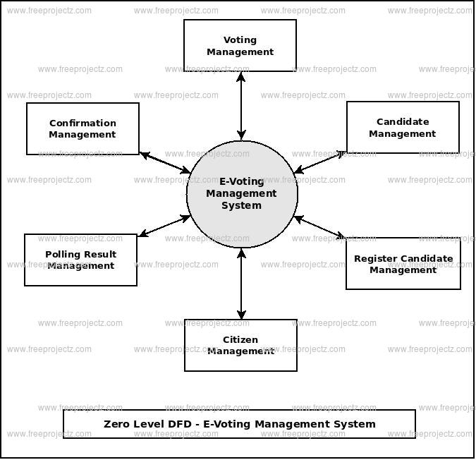 E-Voting Management System UML Diagram | FreeProjectz E-Voting Management System UML Diagram | FreeProjectz
