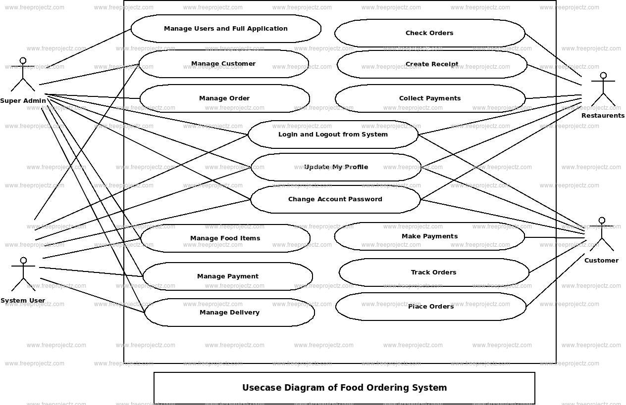 Food Ordering System Use Case Diagram | Academic Projects Food Ordering System Use Case Diagram | Academic Projects
