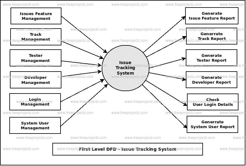 Issue Tracking System Dataflow Diagram (DFD) Academic Projects Issue Tracking System Dataflow Diagram (DFD) Academic Projects