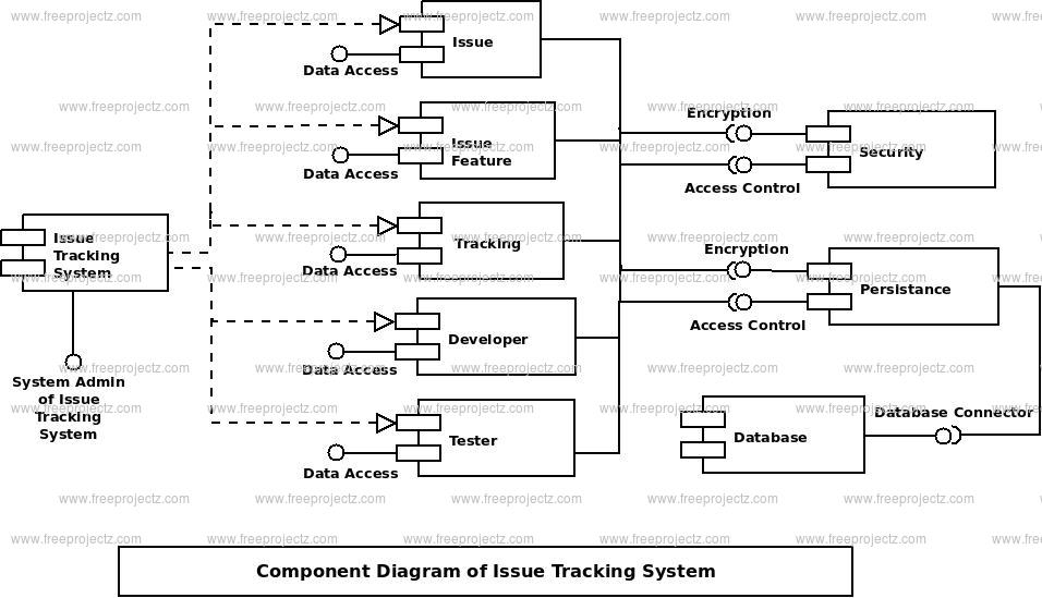 Issue Tracking System Component UML Diagram | Academic Projects Issue Tracking System Component UML Diagram | Academic Projects